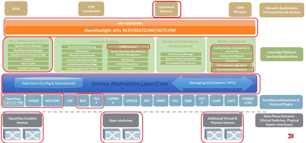 基於OpenDaylight最新版，Brocade推出SDN控制器軟體 | iThome